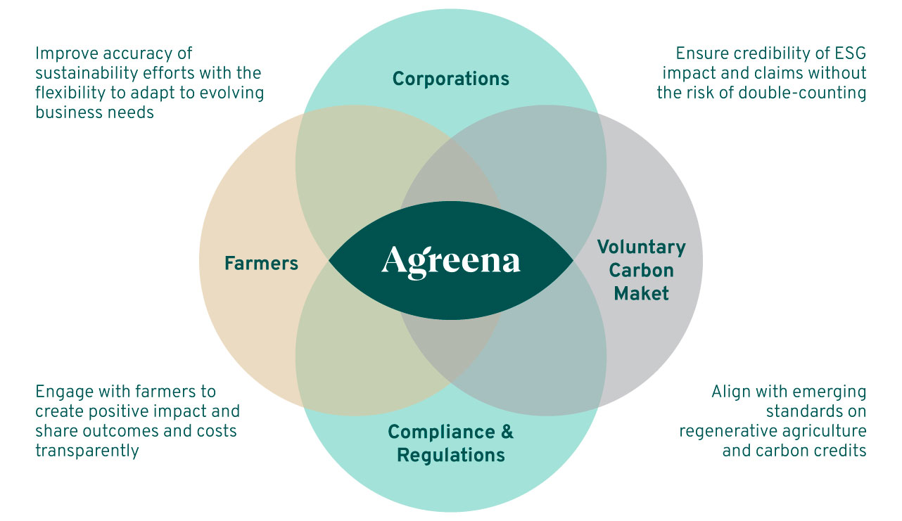 Climate solutions - Agreena